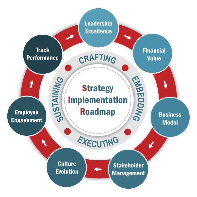 Strategy Implementation Roadmap SIR Strategy Implementation 